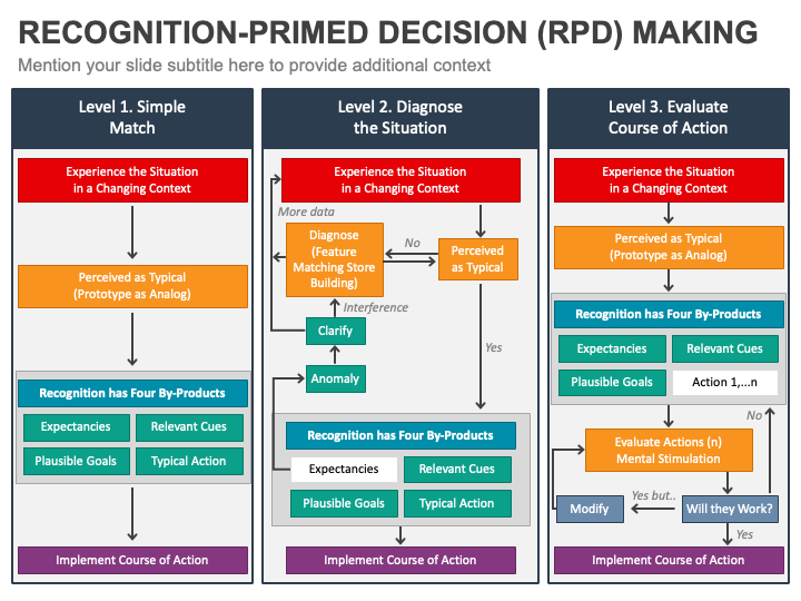 Recognition-Primed Decision Making PowerPoint and Google Slides Template - PPT Slides