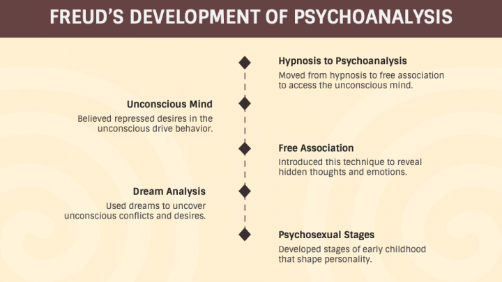Free - Sigmund Freud PowerPoint and Google Slides Template - PPT Slides