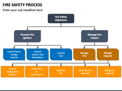 Fire Safety Process PowerPoint and Google Slides Template - PPT Slides