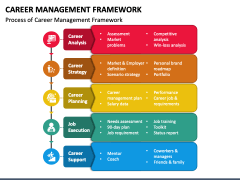 Career Management Framework PowerPoint and Google Slides Template - PPT Slides