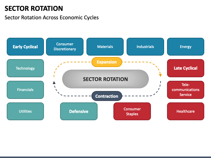Sector Rotation PowerPoint and Google Slides Template - PPT Slides