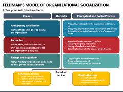 Feldman's Model of Organizational Socialization PowerPoint and Google ...