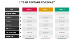 3 Year Revenue Forecast PowerPoint and Google Slides Template - PPT Slides