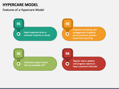 Animated Hypercare Model PowerPoint and Google Slides Template - PPT Slides