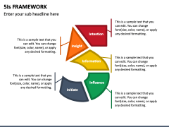 5I Framework PowerPoint and Google Slides Template - PPT Slides