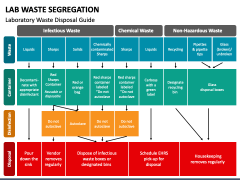 Lab Wate Segregation PowerPoint and Google Slides Template - PPT Slides