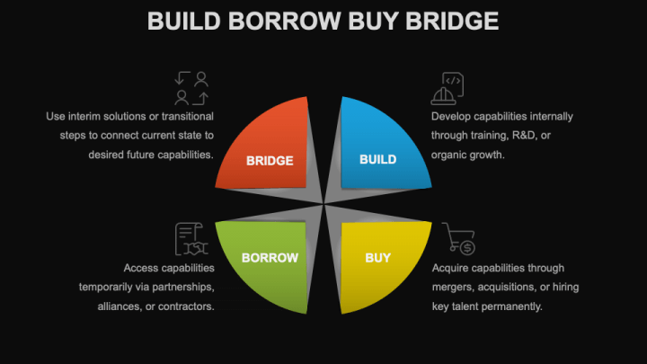 Build Borrow Buy Bridge PowerPoint and Google Slides Template - PPT Slides