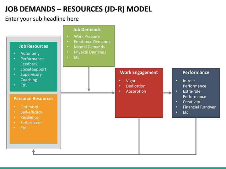 Jod Demands - Resources (JD-R) Model PowerPoint Template | SketchBubble