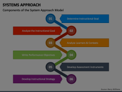 Systems Approach PowerPoint and Google Slides Template - PPT Slides