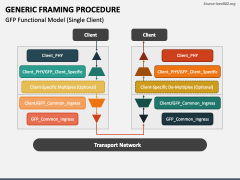 Generic Framing Procedure PowerPoint and Google Slides Template - PPT ...
