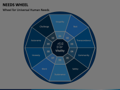 Needs Wheel PowerPoint and Google Slides Template - PPT Slides