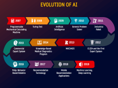 Evolution of AI PowerPoint and Google Slides Template - PPT Slides