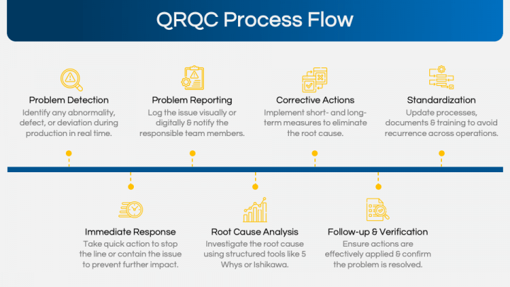 Quick Response Quality Control (QRQC) PowerPoint and Google Slides Template - PPT Slides
