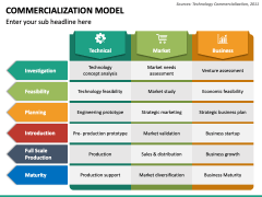 Commercialization Model PowerPoint and Google Slides Template - PPT Slides
