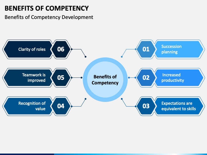 Benefits of Competency PowerPoint and Google Slides Template - PPT Slides