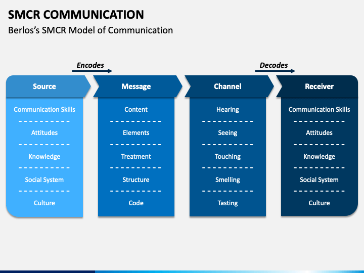 SMCR Communication PowerPoint and Google Slides Template - PPT Slides
