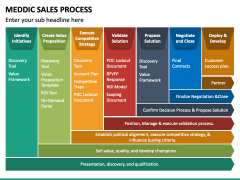 MEDDIC Sales Process PowerPoint and Google Slides Template - PPT Slides