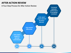 After Action Review PowerPoint and Google Slides Template - PPT Slides