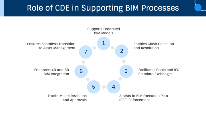 Common Data Environment PowerPoint and Google Slides Template - PPT Slides