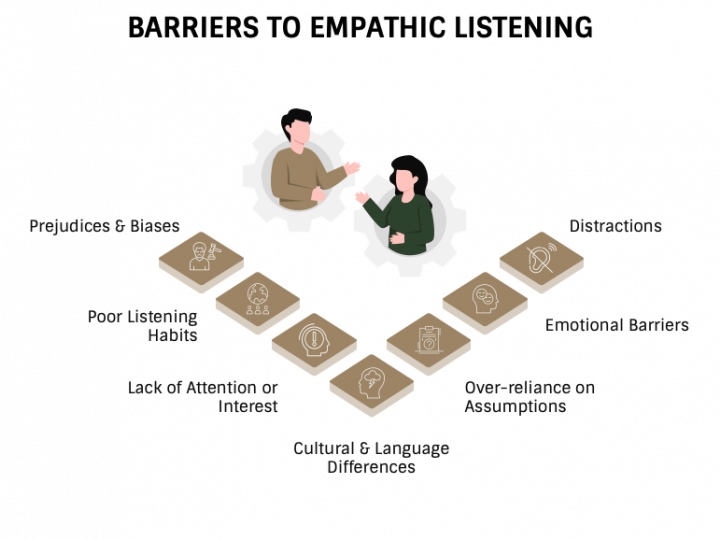 Empathic Listening PowerPoint and Google Slides Template - PPT Slides