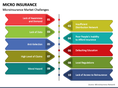 Micro Insurance PowerPoint and Google Slides Template - PPT Slides