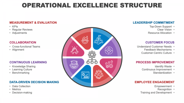 Operational Excellence Structure for PowerPoint and Google Slides - PPT ...