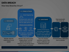 Data Breach PowerPoint and Google Slides Template - PPT Slides