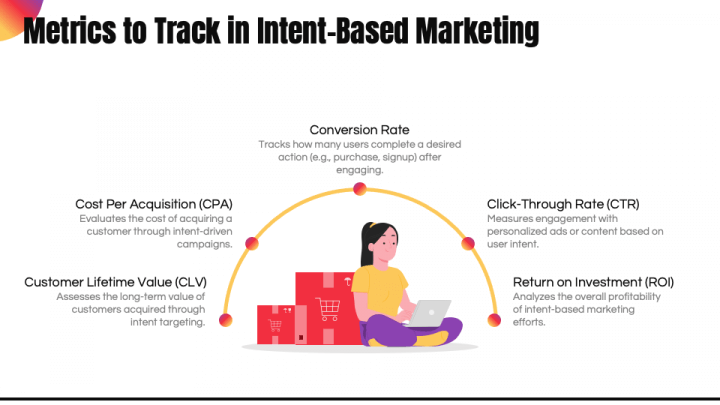 Intent-Based Marketing PowerPoint and Google Slides Template - PPT Slides