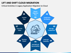 Lift and Shift Cloud Migration PowerPoint and Google Slides Template - PPT Slides