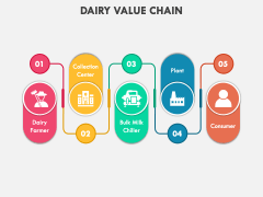 Dairy Value Chain PowerPoint and Google Slides Template - PPT Slides