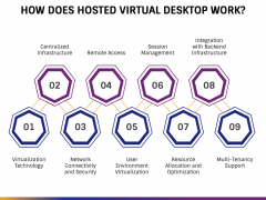 Hosted Virtual Desktop (HVD) PowerPoint and Google Slides Template - PPT Slides