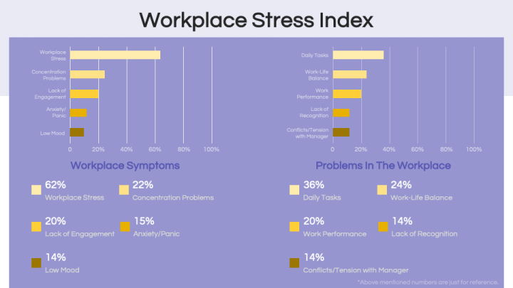 Workplace Stress Management PowerPoint and Google Slides Template - PPT ...