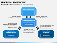 Functional Architecture PowerPoint and Google Slides Template - PPT Slides
