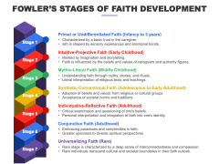 Fowler's Stages of Faith Development PowerPoint and Google Slides Template