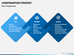 Compensation Strategy PowerPoint and Google Slides Template - PPT Slides