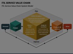 ITIL Service Value Chain PowerPoint and Google Slides Template - PPT Slides