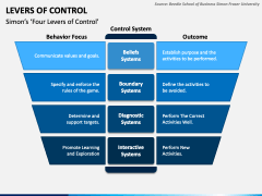 Levers of Control PowerPoint and Google Slides Template - PPT Slides