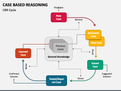 Case Based Reasoning PowerPoint and Google Slides Template - PPT Slides