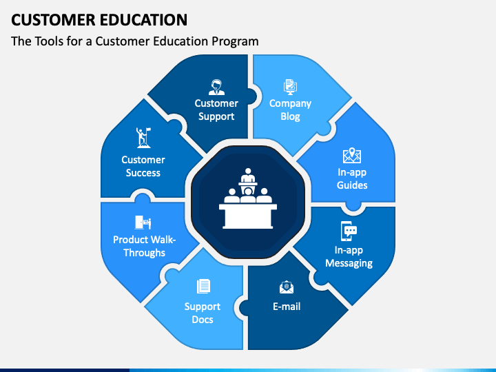 Customer Education PowerPoint and Google Slides Template - PPT Slides