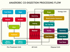 Anaerobic Co-Digestion PowerPoint and Google Slides Template - PPT Slides