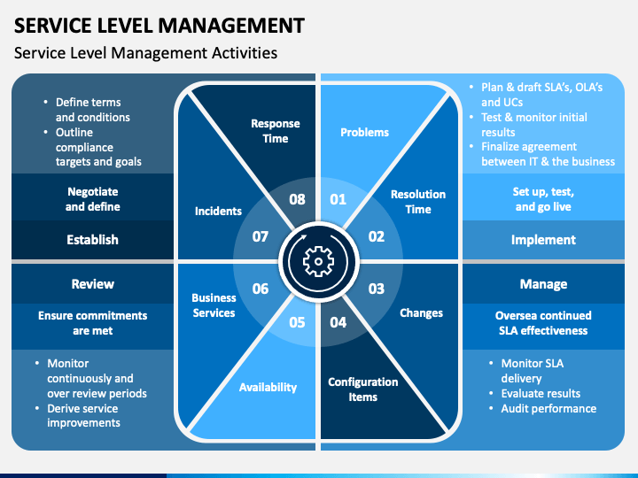 Service Level Management PowerPoint and Google Slides Template - PPT Slides