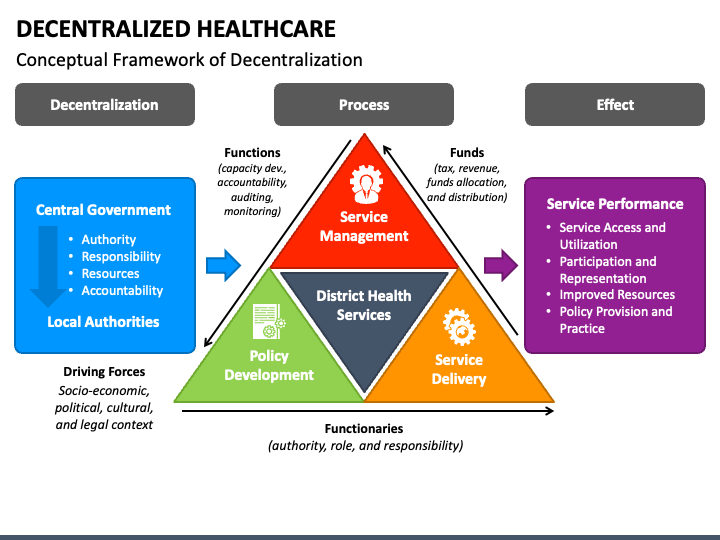 Decentralized Healthcare PowerPoint and Google Slides Template - PPT Slides