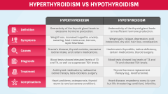 Hyperthyroidism PowerPoint and Google Slides Template - PPT Slides