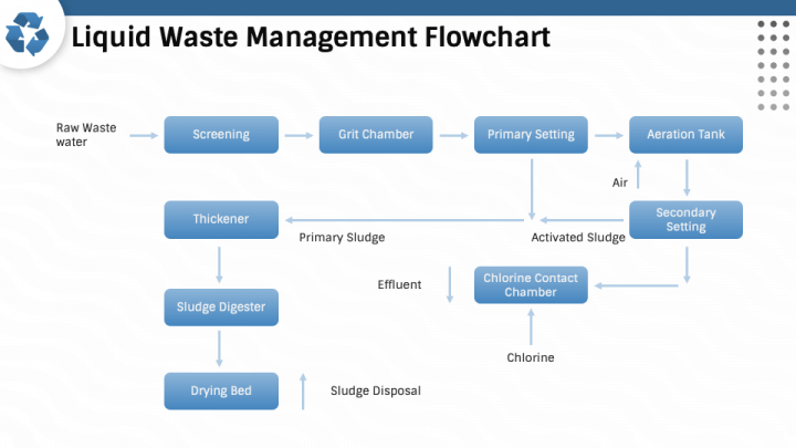 Liquid Waste Management PowerPoint and Google Slides Template - PPT Slides