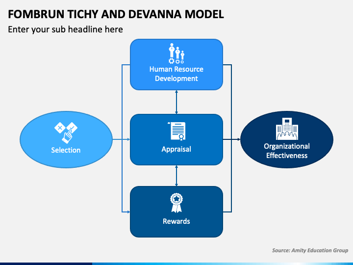 Fombrun Tichy and Devanna Model PowerPoint Template - PPT Slides