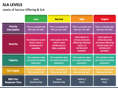 SLA Levels PowerPoint and Google Slides Template - PPT Slides