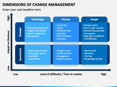 Dimensions of Change Management PowerPoint and Google Slides Template