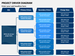Project Driver Diagram PowerPoint and Google Slides Template - PPT Slides