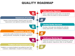 Quality Roadmap for PowerPoint and Google Slides - PPT Slides