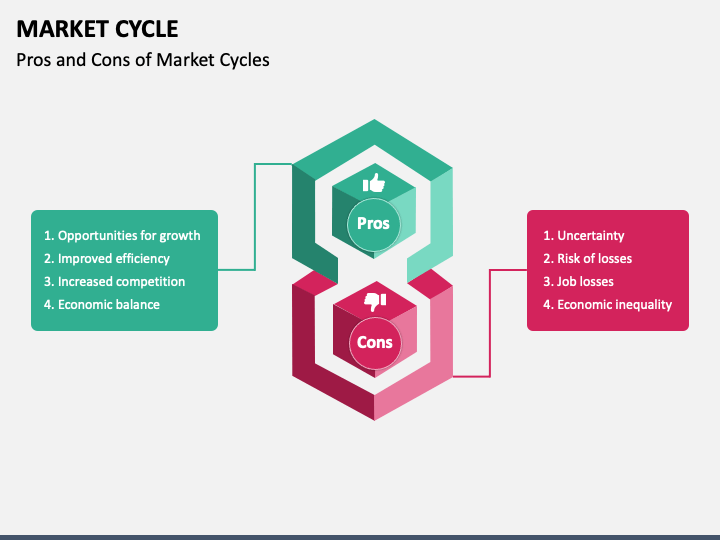 Market Cycle PowerPoint and Google Slides Template - PPT Slides